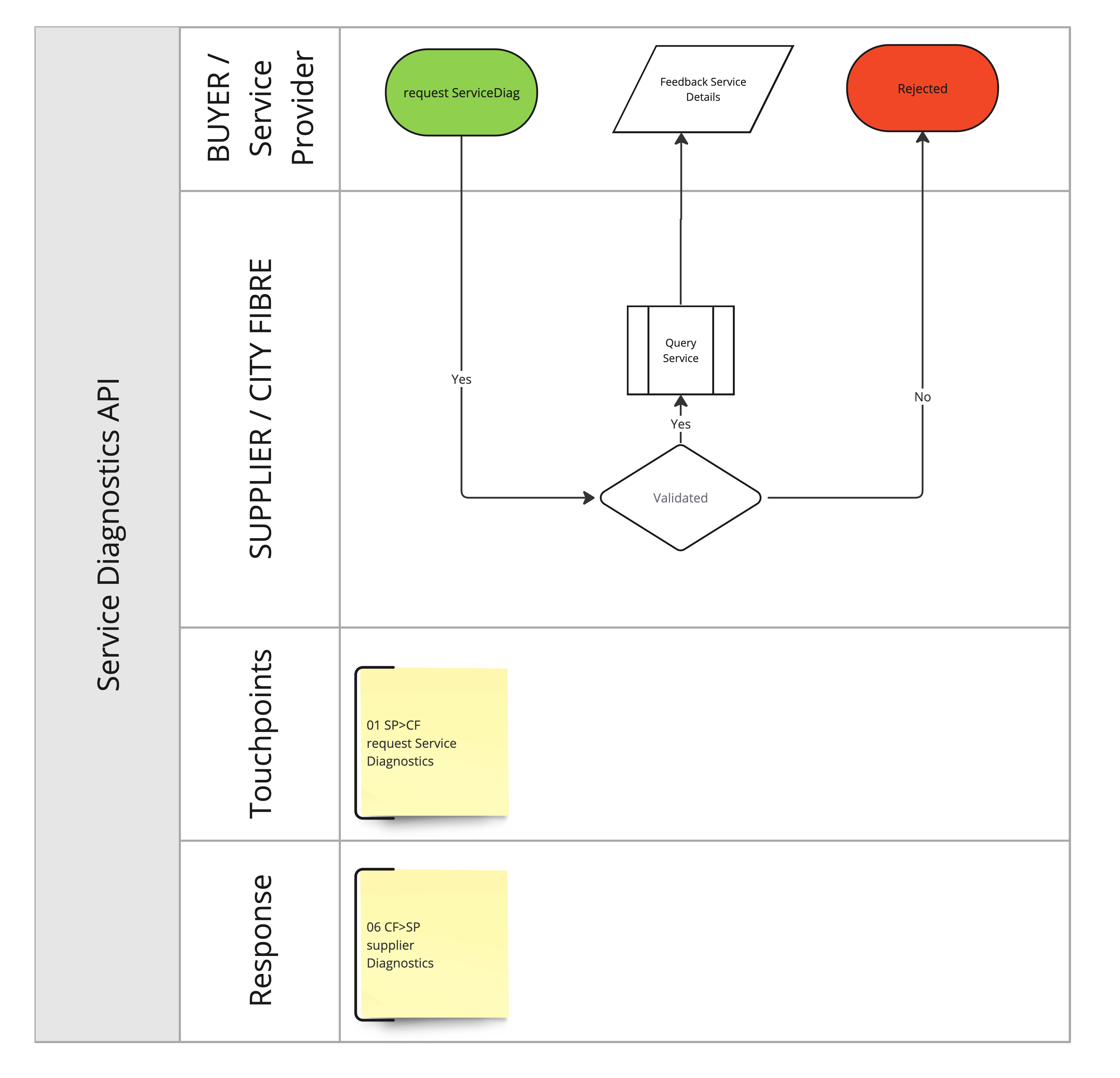 Cityfibre Service Diagnostics Api